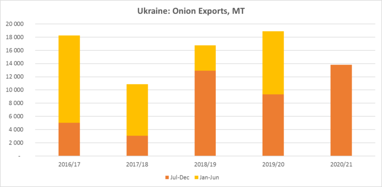 Record-high onion exports from Ukraine does not help raise prices ...