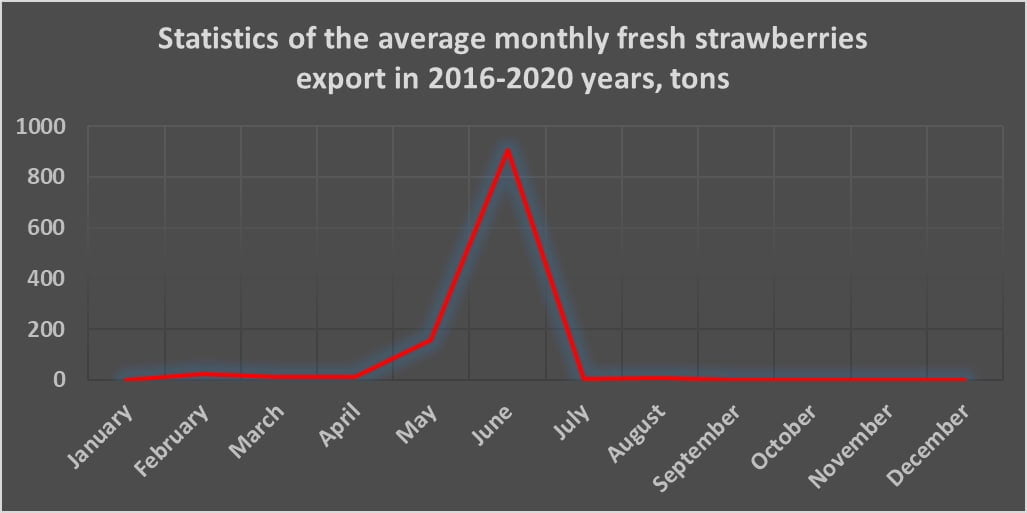 Moldovan farmers do not cut their forecast for strawberry production ...