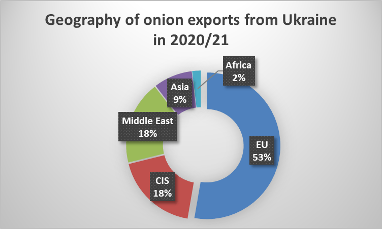 Ukraine exported the largest volume of onions in eight years and ...