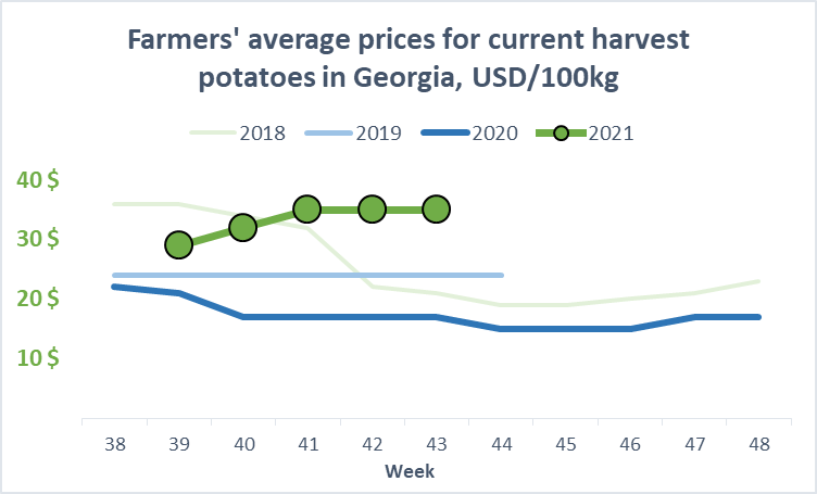 Potato prices in Georgia reach their peak this week • EastFruit
