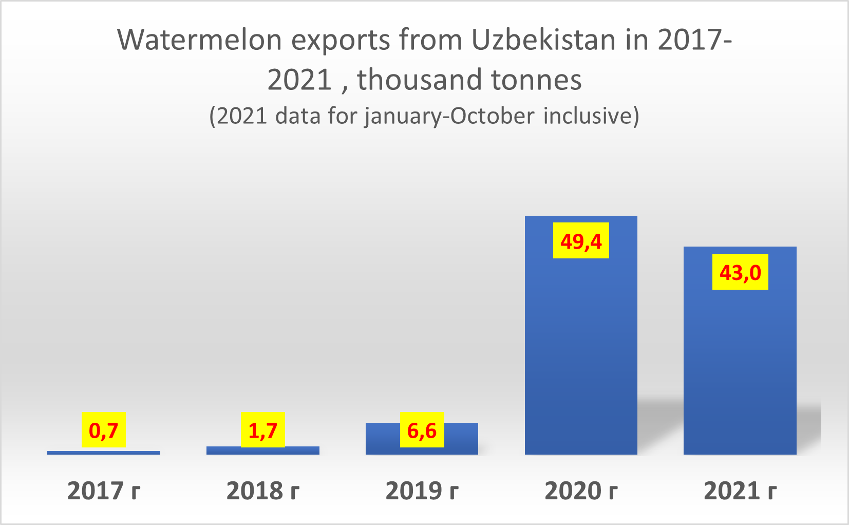 Sharp increase in watermelon exports from Uzbekistan in recent years - an accident or a new ...