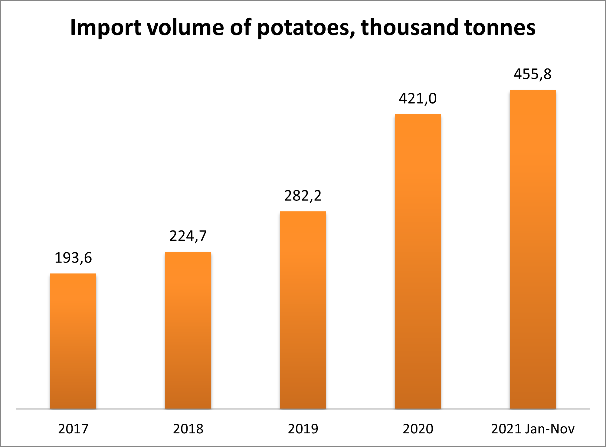 Potato imports to Uzbekistan from January to November exceeded the ...