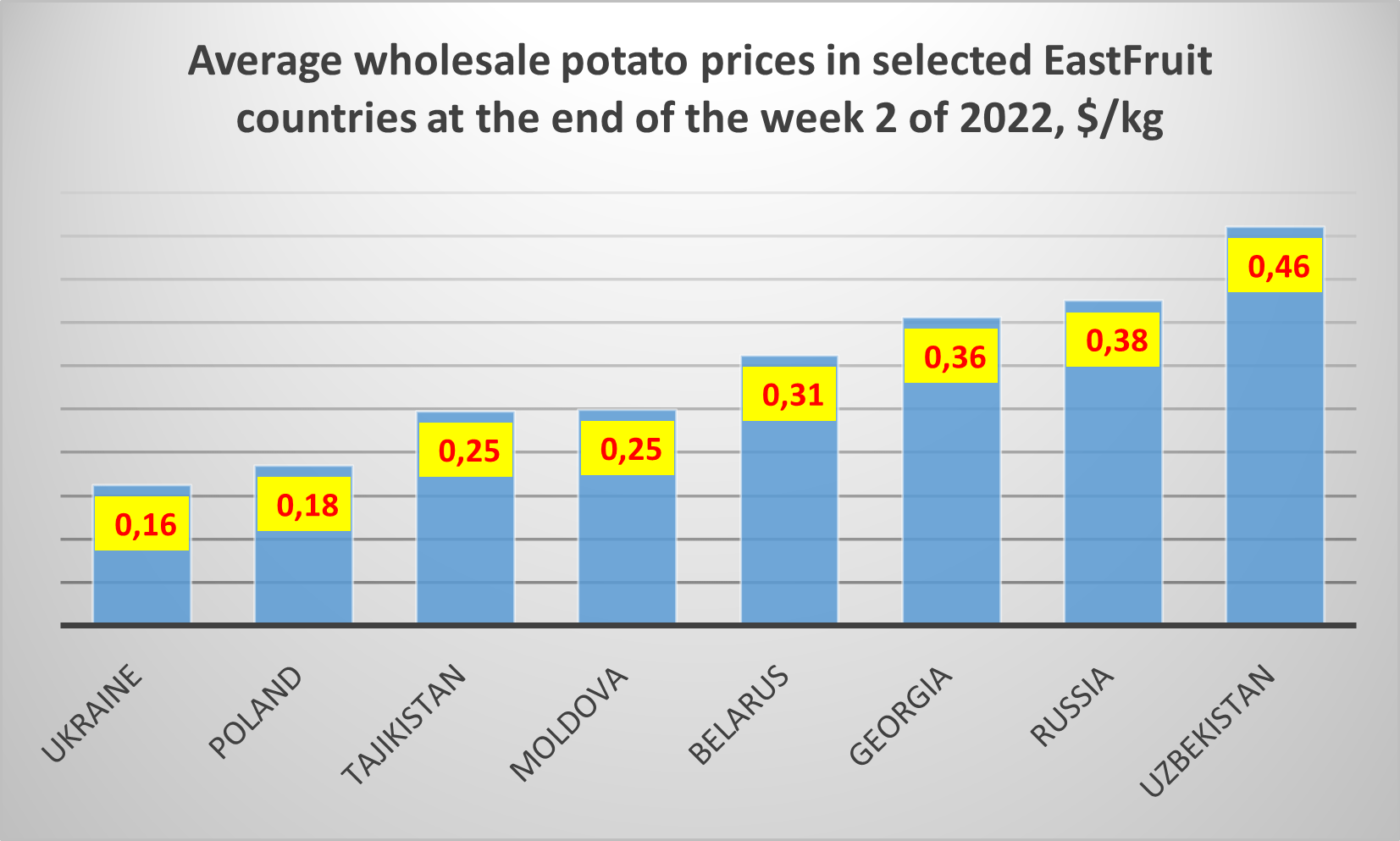 How have potato prices changed over the year in Eastern Europe and ...