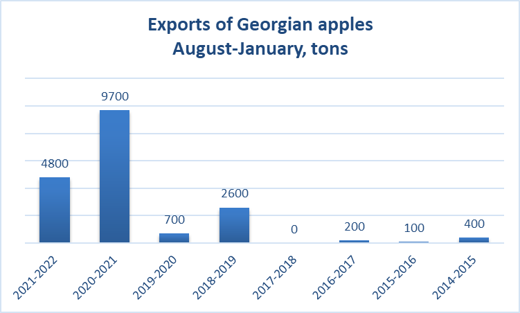 Georgian apple exports are showing good results • EastFruit
