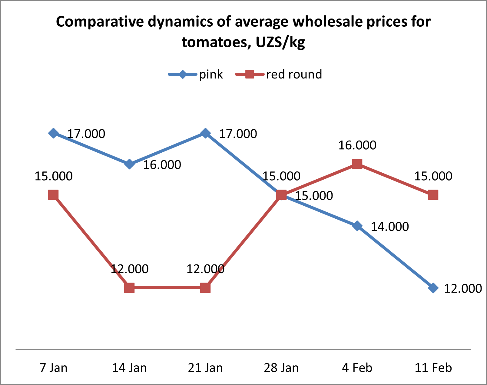 Pink tomato prices in Uzbekistan have fallen by almost 30% over the ...
