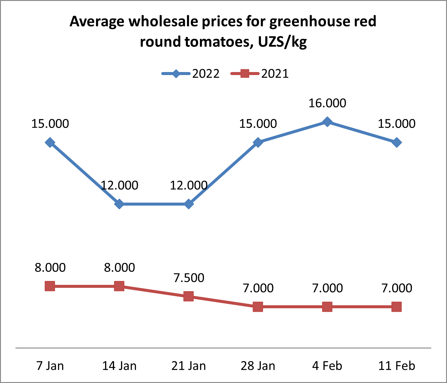 Pink tomato prices in Uzbekistan have fallen by almost 30% over the ...