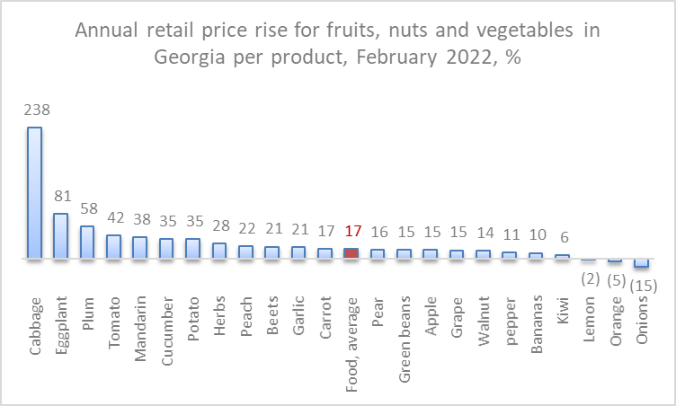 Consumer prices are skyrocketing in Georgia • EastFruit
