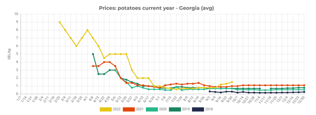 Potato prices in Georgia keep rising to new highs • EastFruit