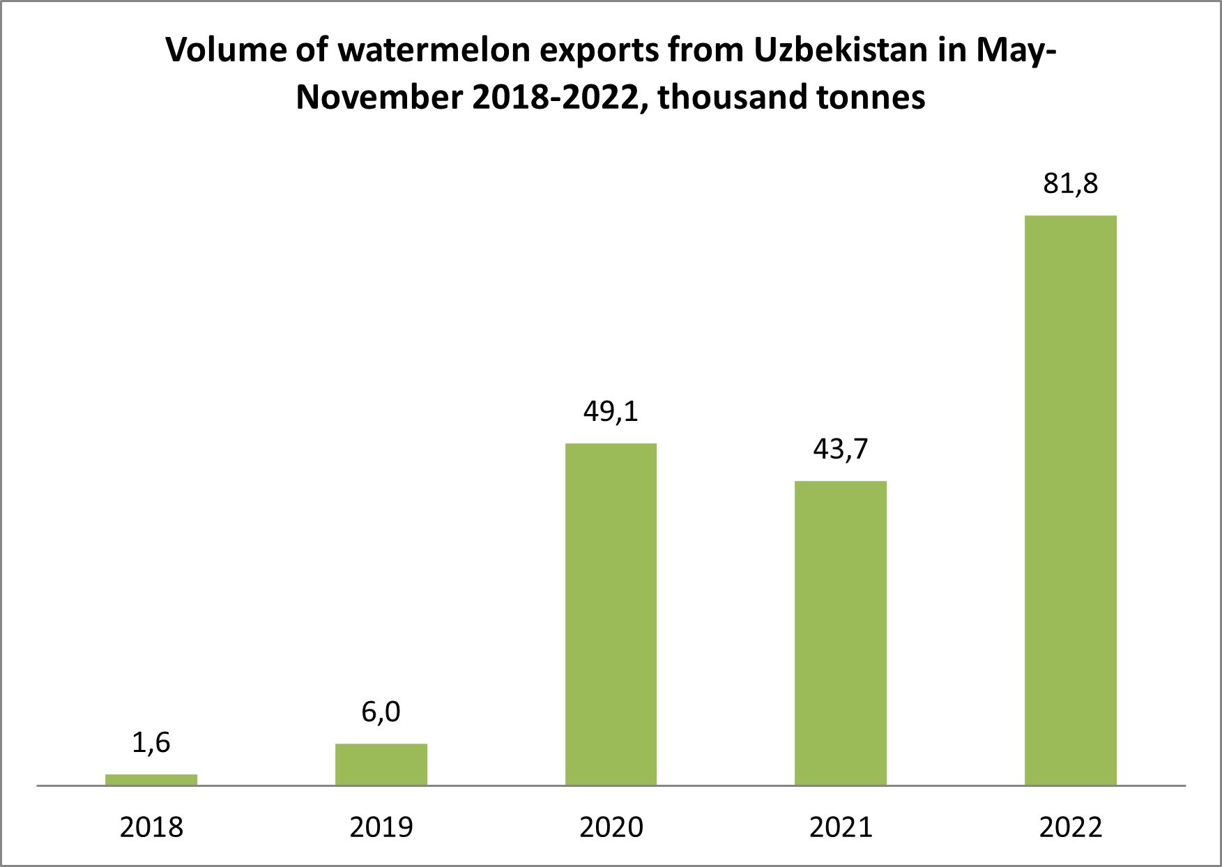 Uzbekistan set a new record of watermelon exports in 2022 • EastFruit