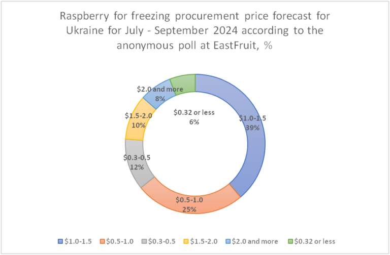 Raspberry price forecast for the upcoming season in Ukraine – is ...
