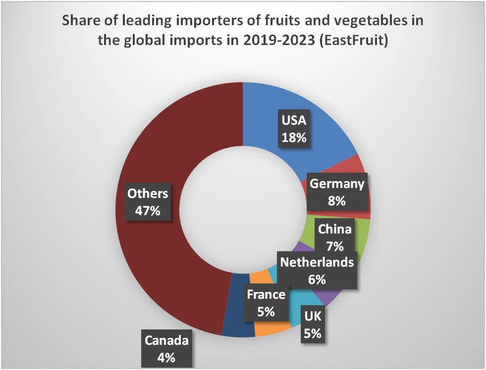 Top 20 Largest Fruit Importers and Key Global Import Trends – EastFruit ...